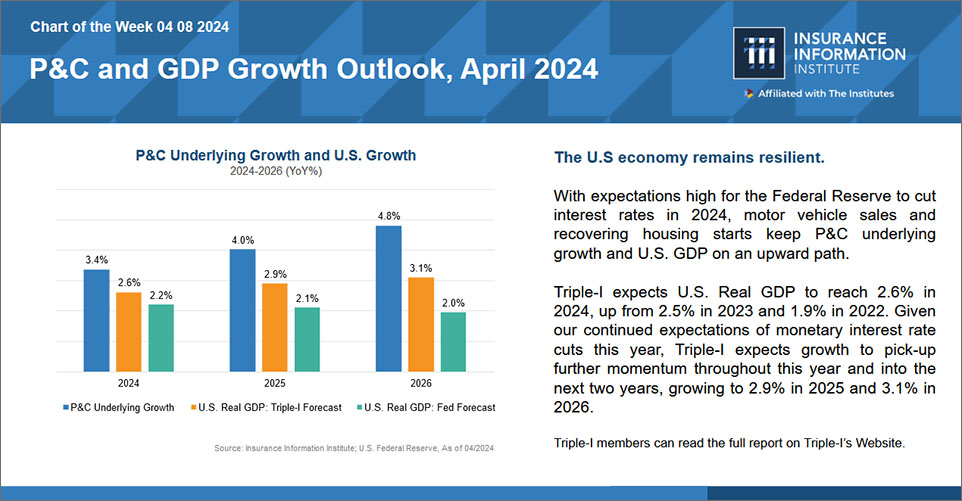 Insurance Economics for Property Casualty | III