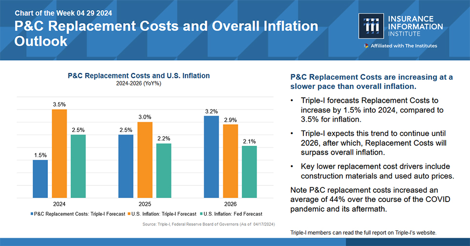 Insurance Economics for Property Casualty | III