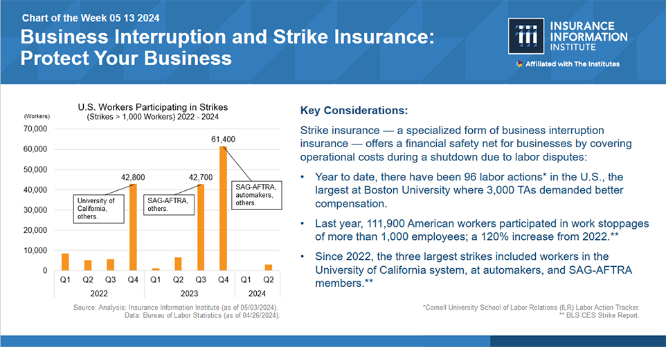 Insurance Economics for Property Casualty | III