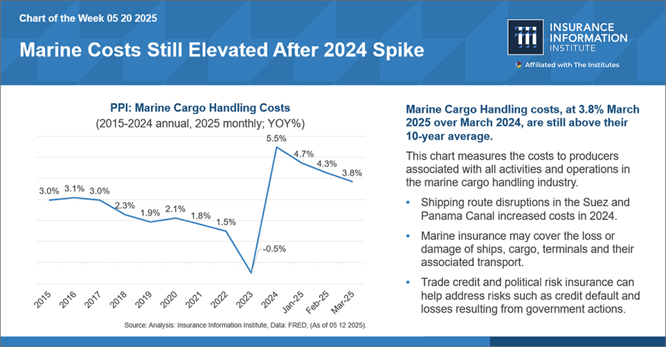 Insurance Economics for Property Casualty | III