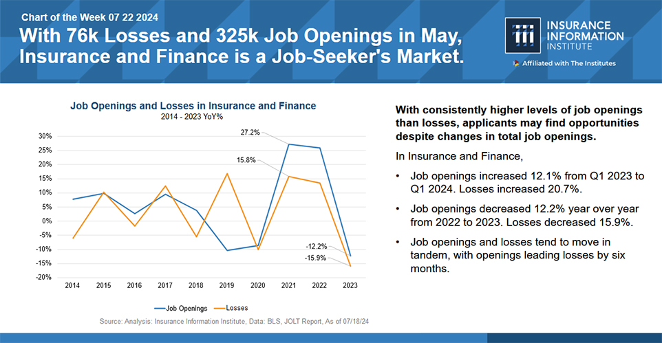 Insurance Economics for Property Casualty | III