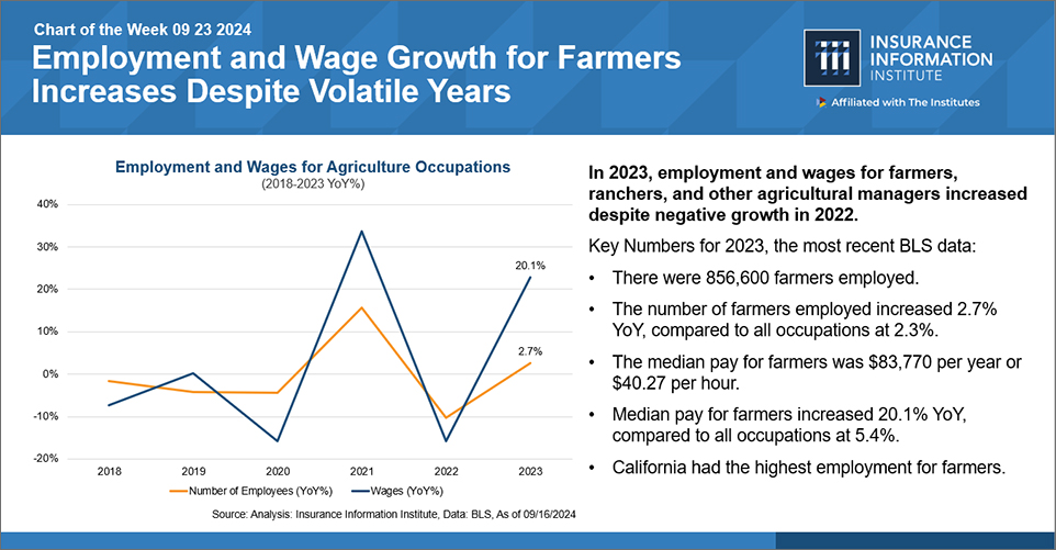 Insurance Economics for Property Casualty | III